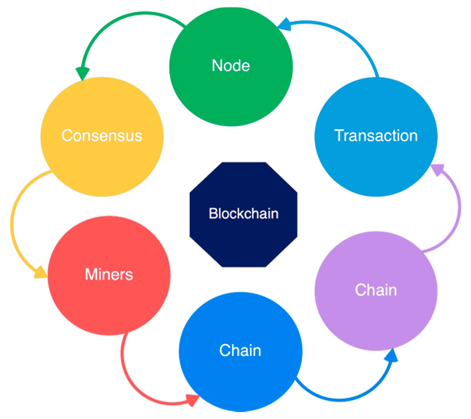 Key Components Of A Blockchain Network Skillfloor